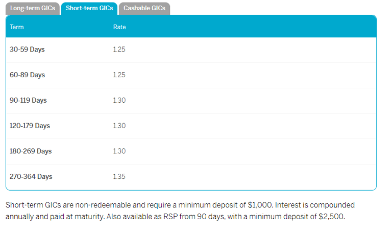 Top Out Your Investments: Oaken GIC Rates